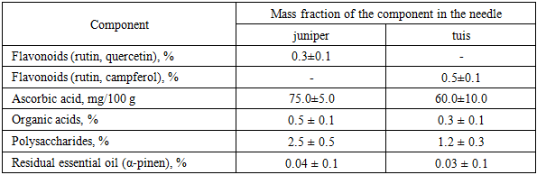 Chemical Composition and Quality Indicators of Water-Ethanol Extracts ...